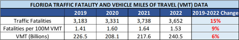 News Release: Florida Traffic Fatalities Surged 15 Percent from 2019 to 2022... | TRIP