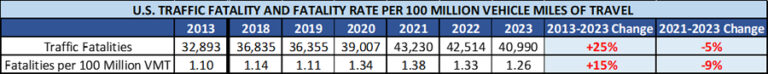 News Release: 2023 U.S. Traffic Fatalities 25 Percent Higher than a ...