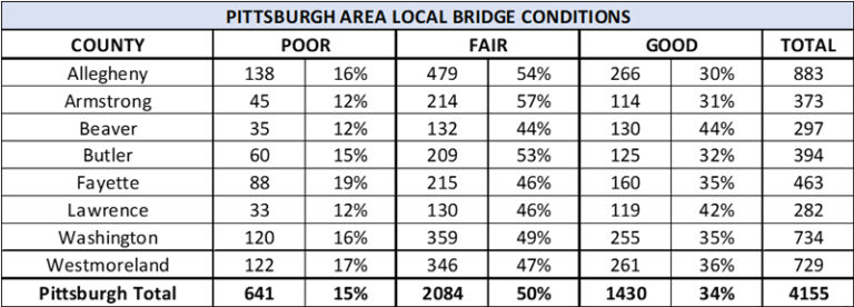 News Release: Local Roads and Bridges in Pittsburgh Area and Statewide ...