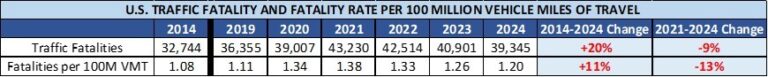News Release: 2024 U.S. Traffic Fatalities up 20% in Last Decade ...